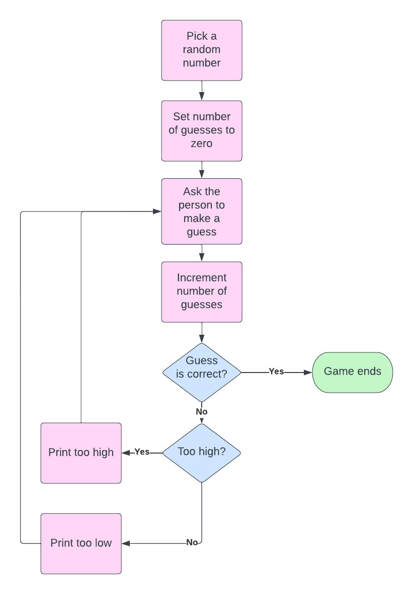 CS 110 How To Program
